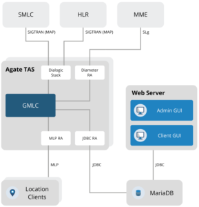 GMLC - Gateway Mobile Location Center - Elitnet