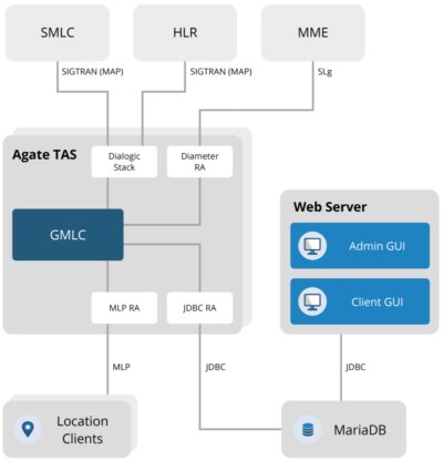 GMLC - Gateway Mobile Location Center - Elitnet